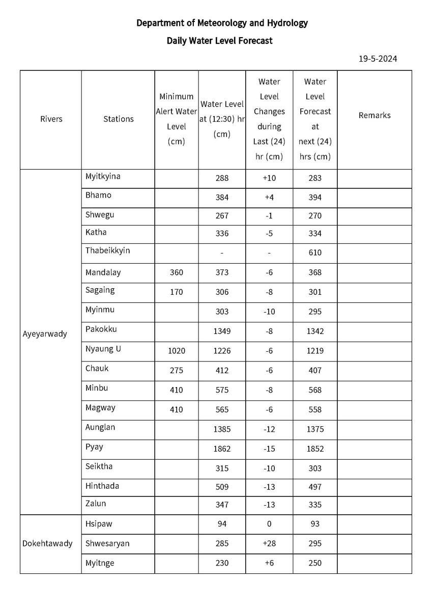 Daily Water Level Forecast | Department of Meteorology and Hydrology